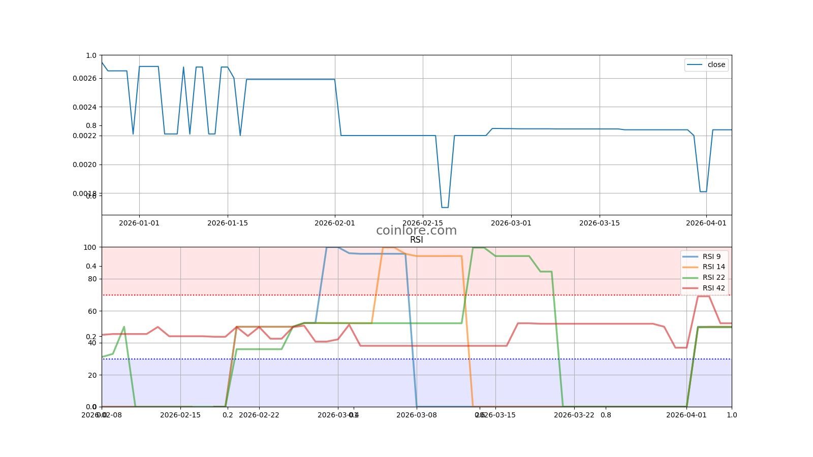 Dinastycoin RSI indicator