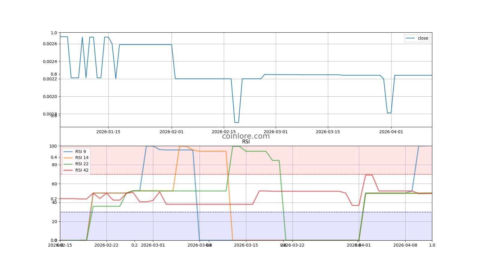 Dinastycoin RSI indicator