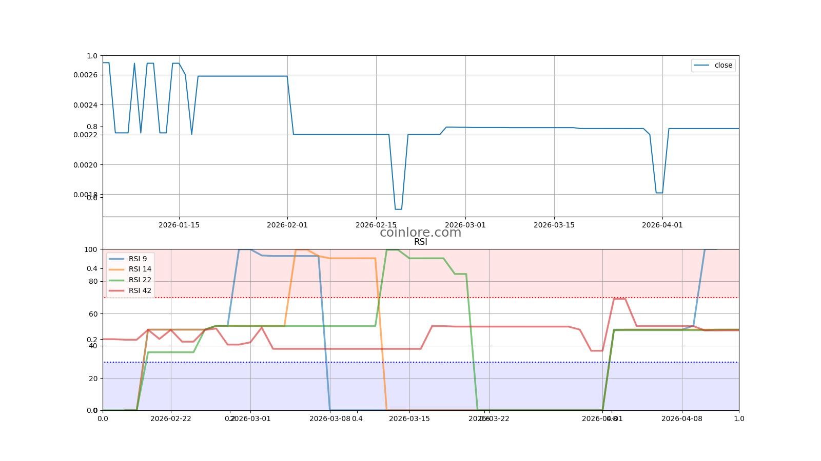 Dinastycoin RSI indicator