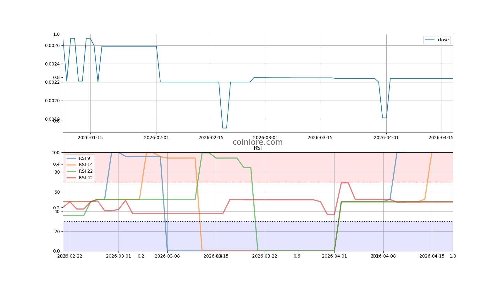 Dinastycoin RSI indicator