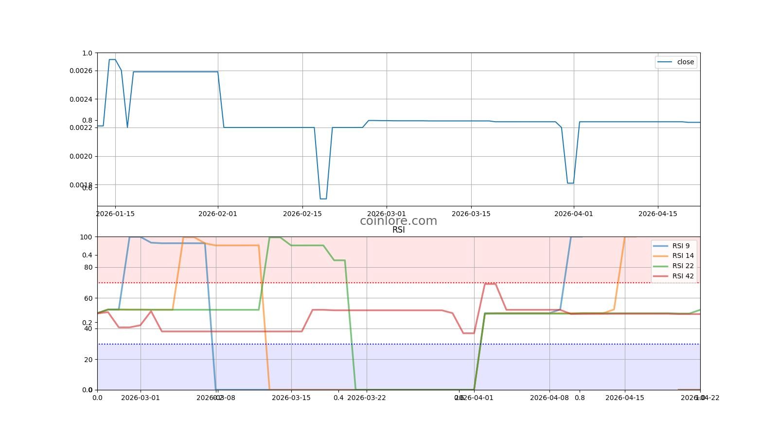Dinastycoin RSI indicator