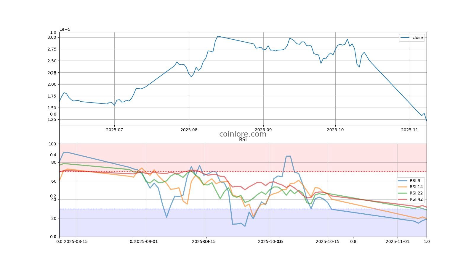 Dinerobet RSI indicator