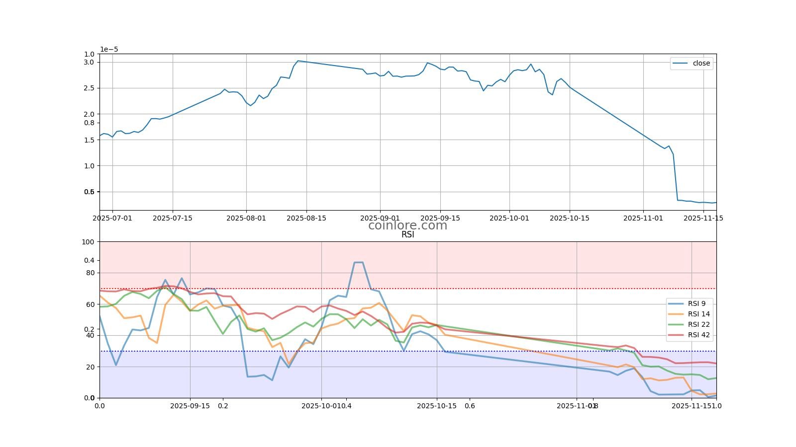Dinerobet RSI indicator