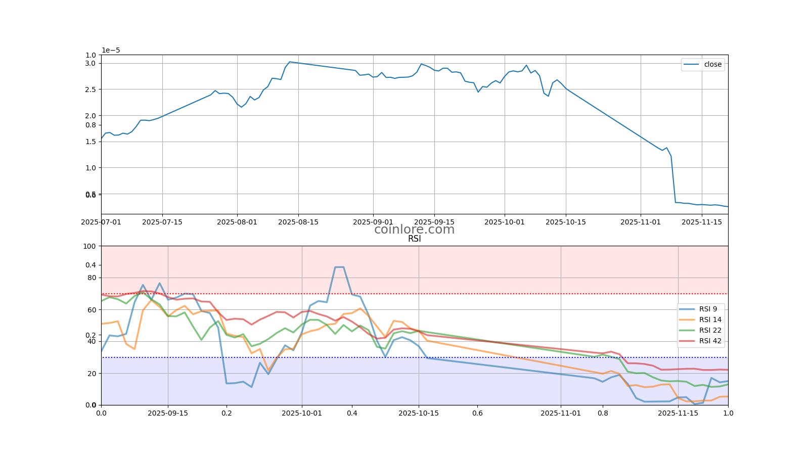 Dinerobet RSI indicator