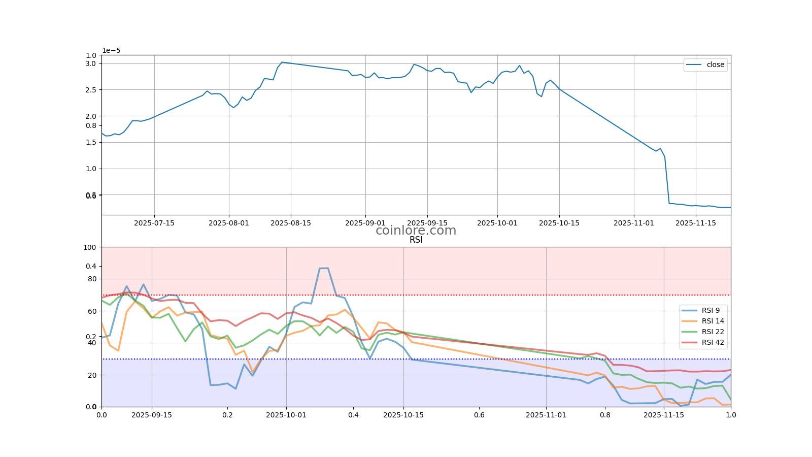 Dinerobet RSI indicator