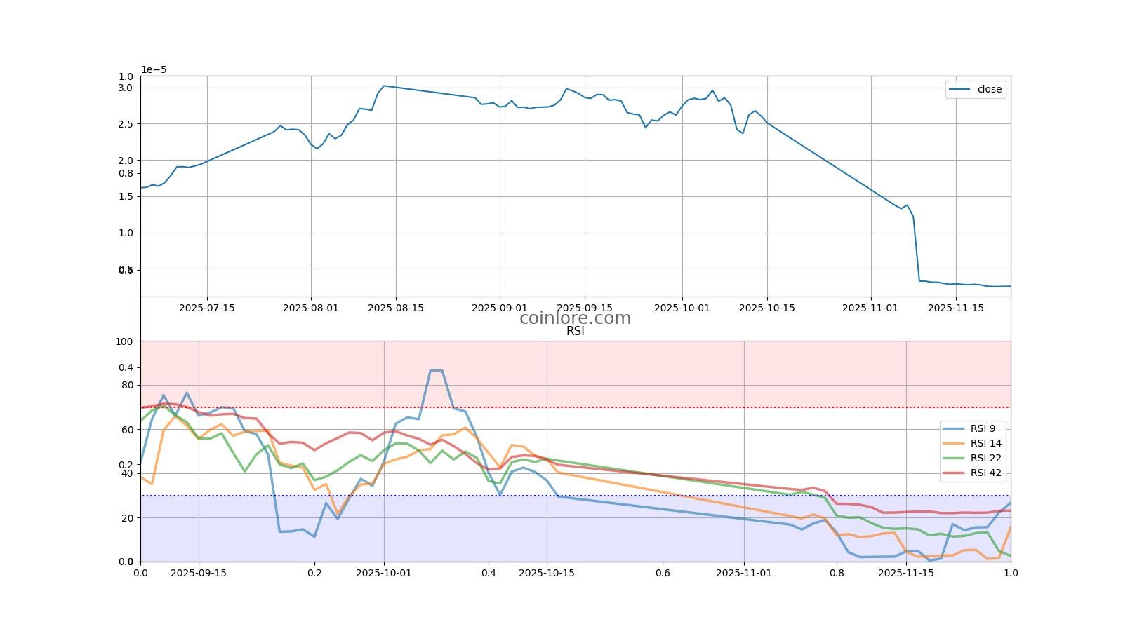 Dinerobet RSI indicator