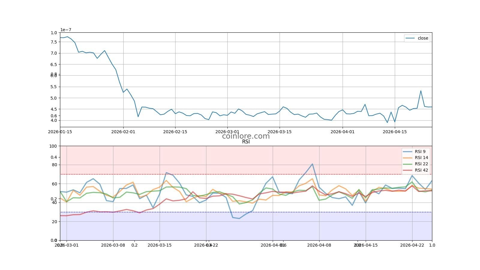 Dinger Token RSI indicator