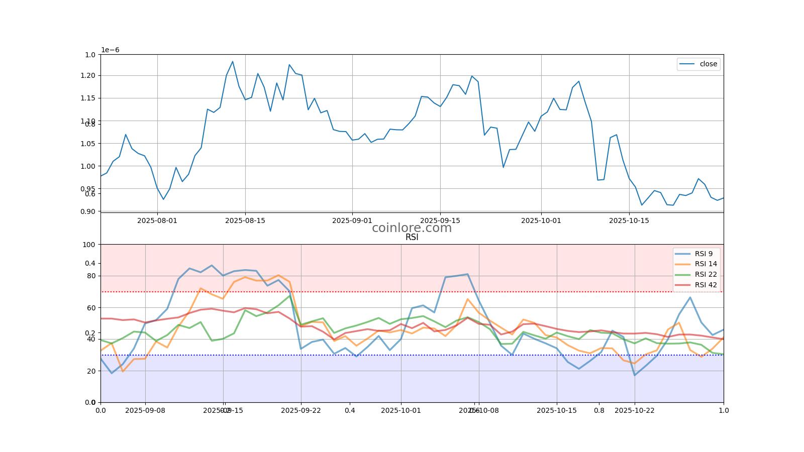 Dinger Token RSI indicator