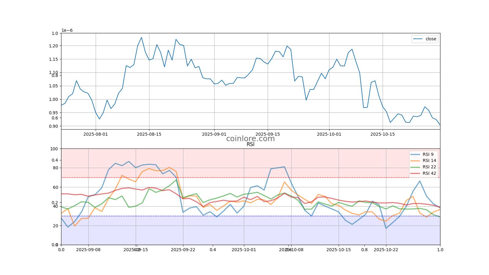 Dinger Token RSI indicator