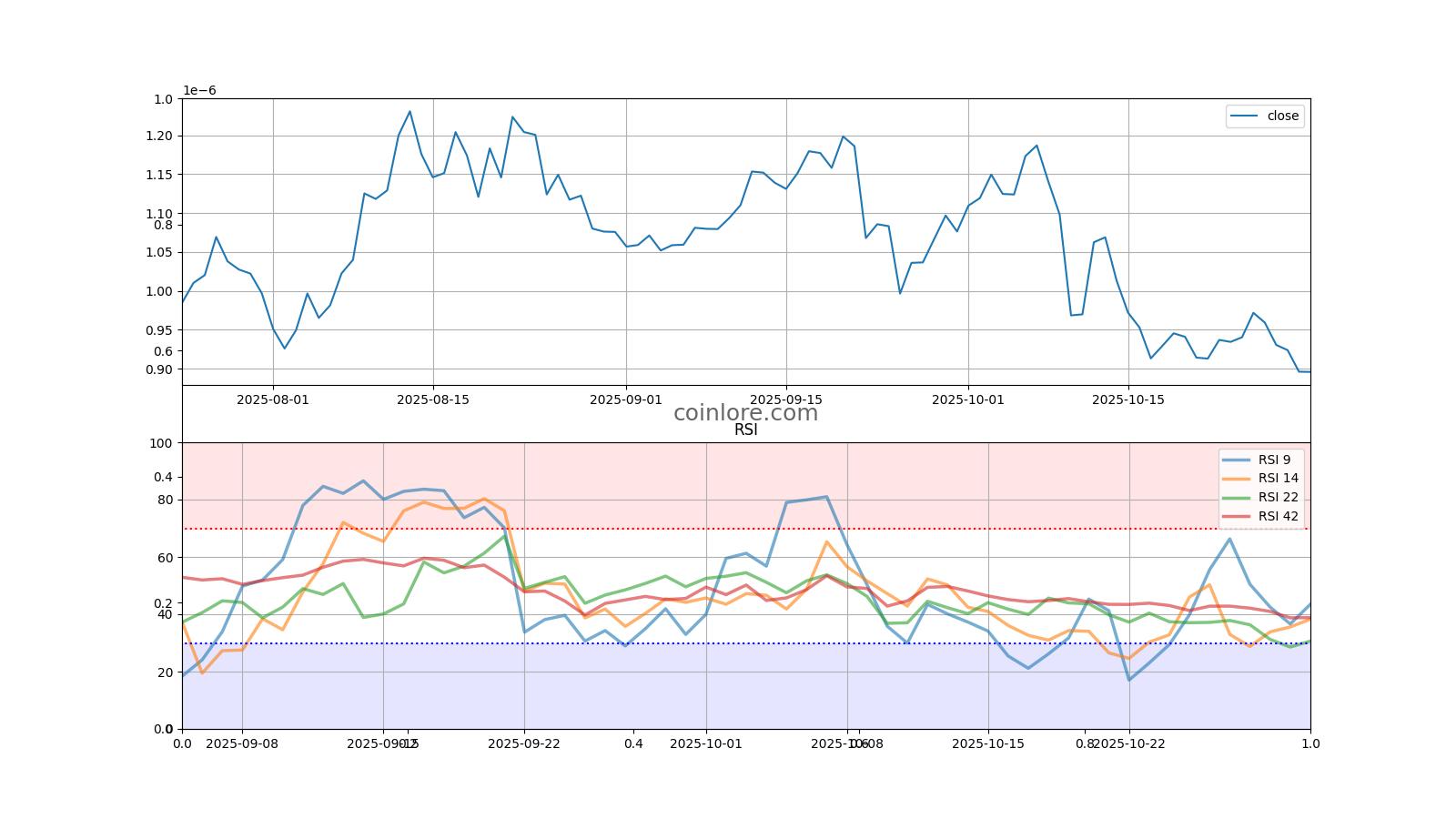 Dinger Token RSI indicator
