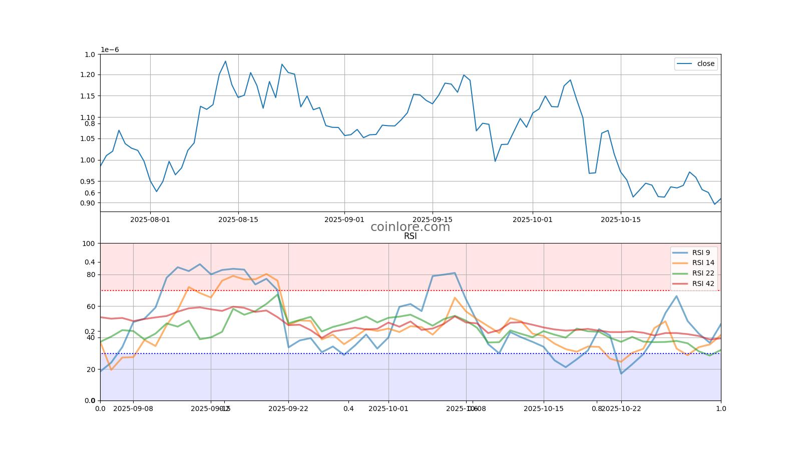 Dinger Token RSI indicator