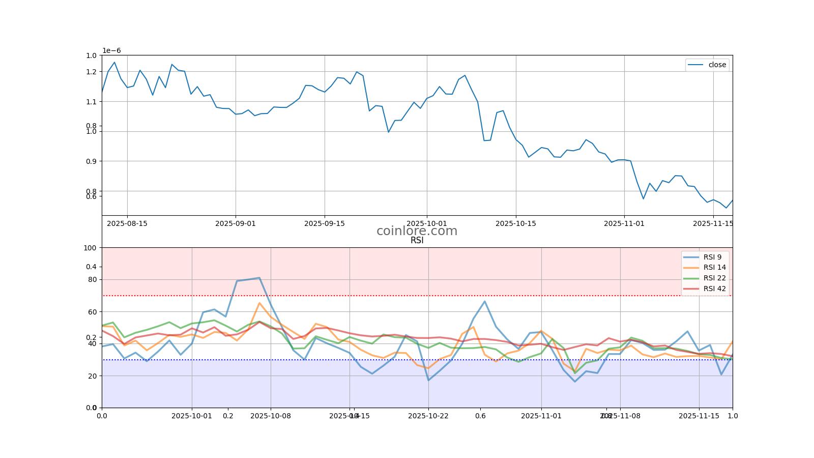 Dinger Token RSI indicator