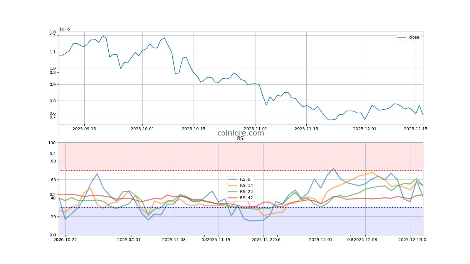 Dinger Token RSI indicator