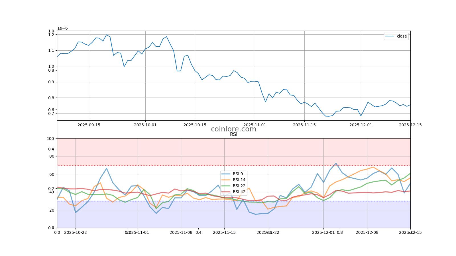 Dinger Token RSI indicator