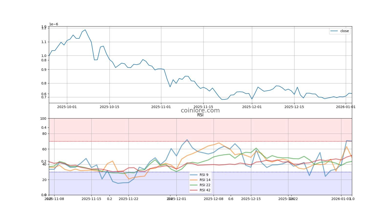 Dinger Token RSI indicator