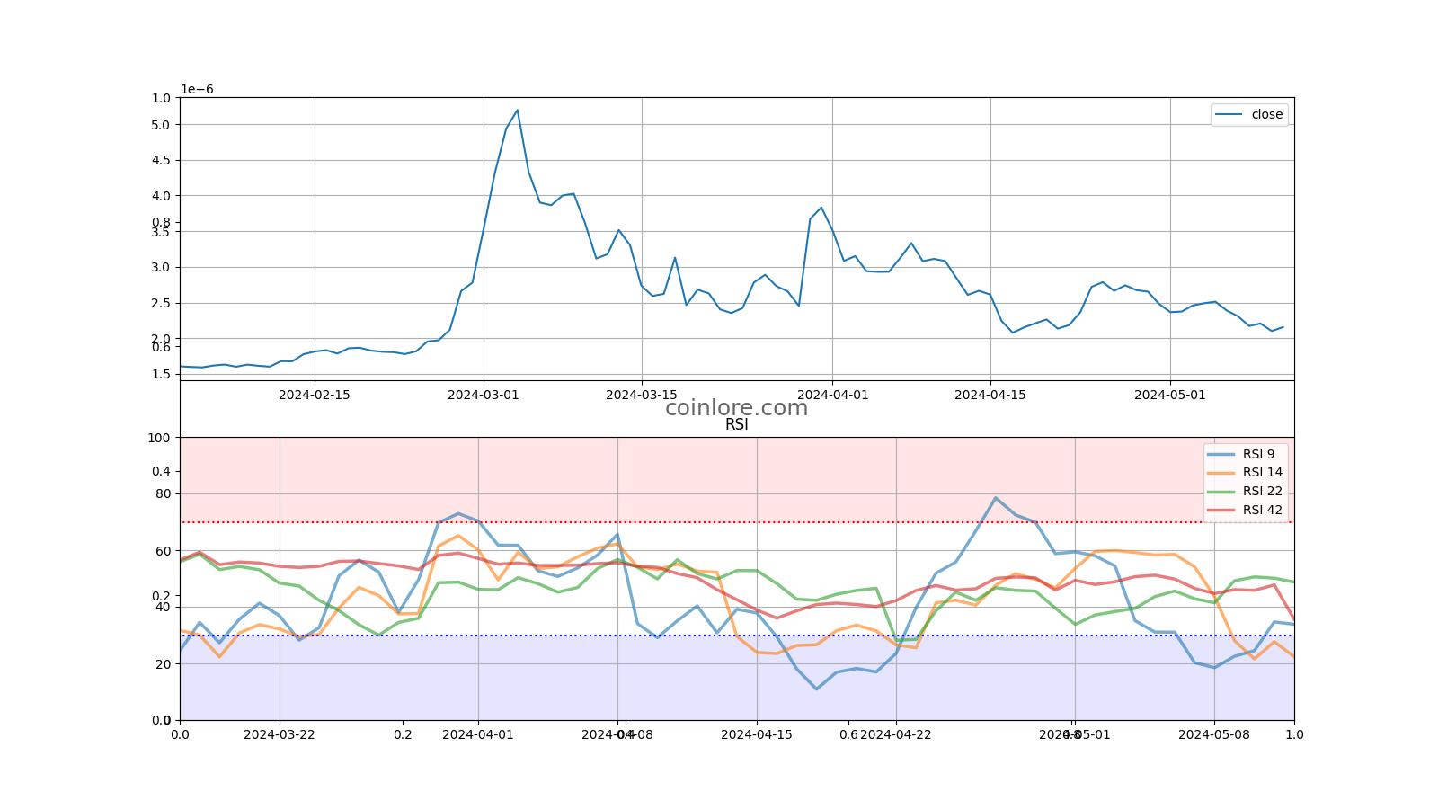 Dinger Token RSI indicator