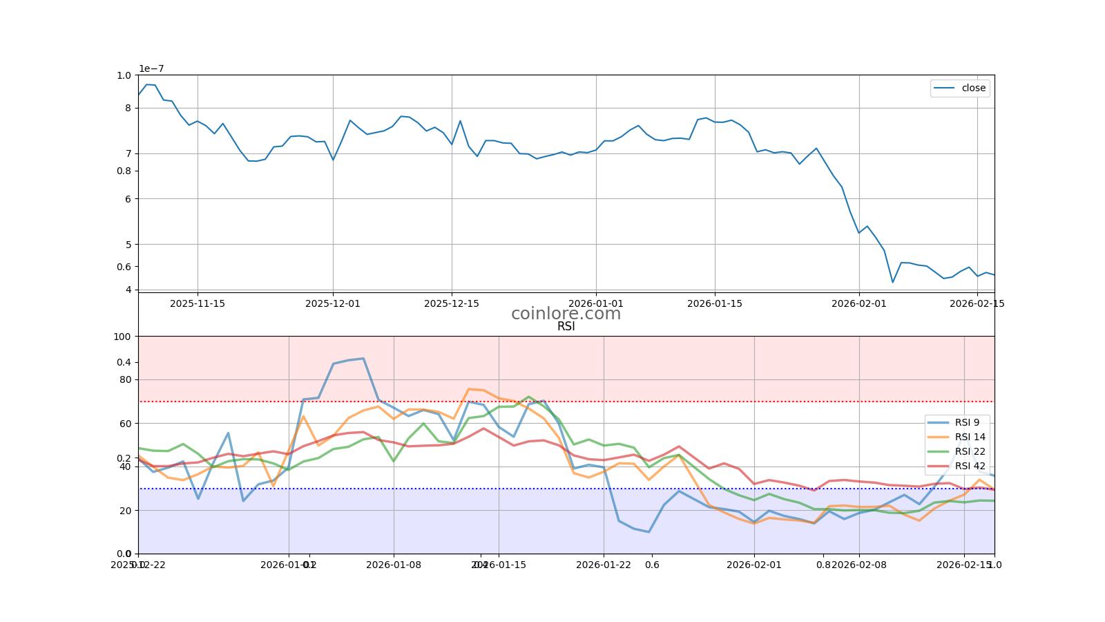 Dinger Token RSI indicator