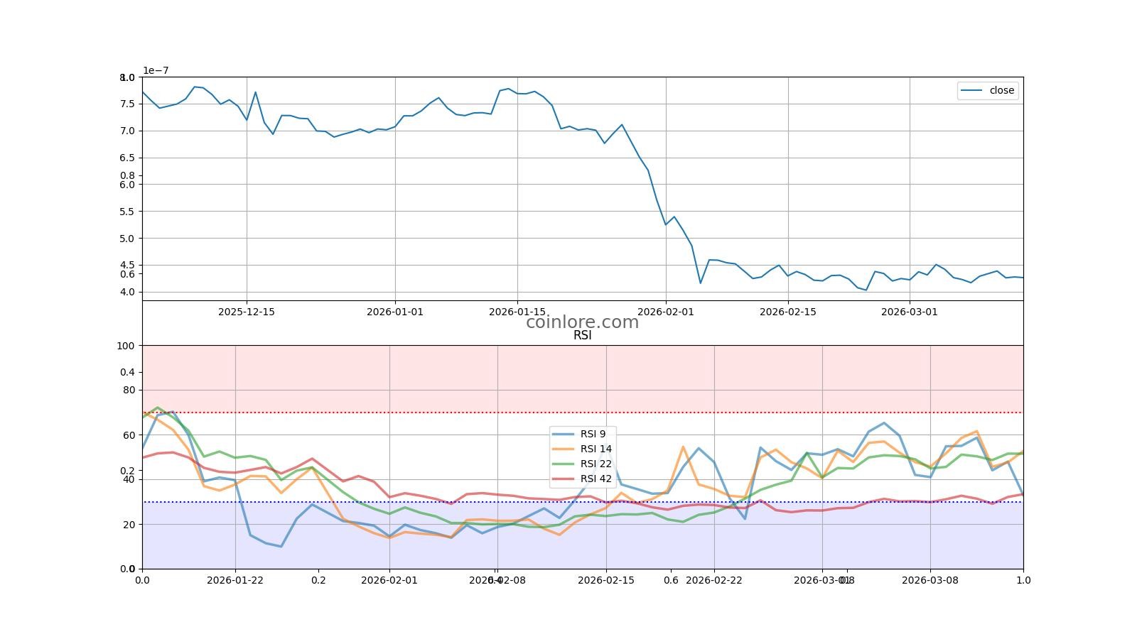 Dinger Token RSI indicator