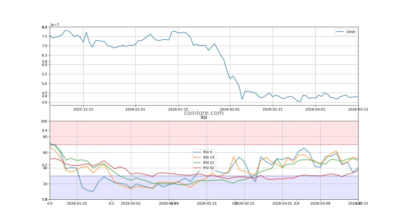 Dinger Token RSI indicator