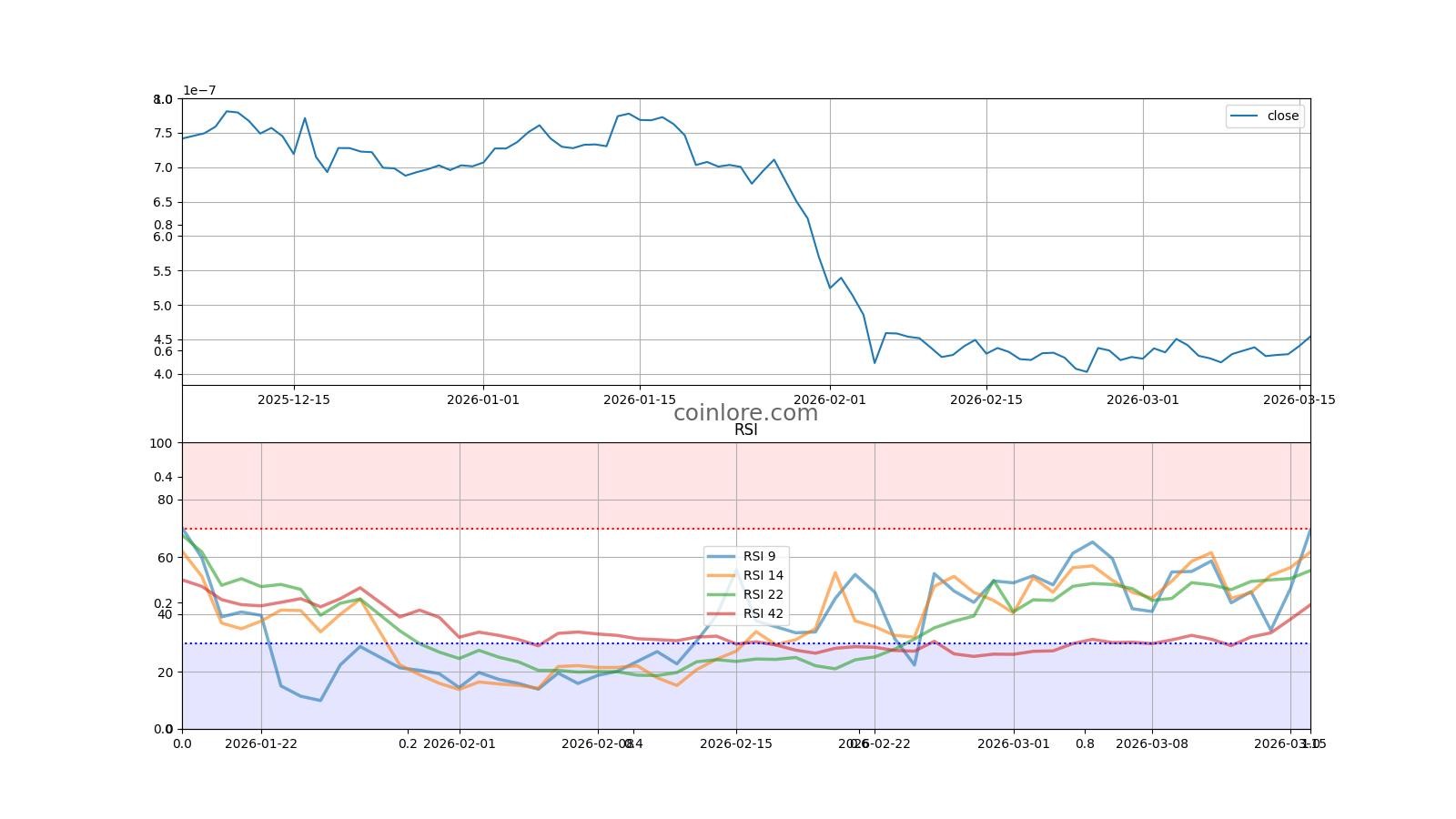 Dinger Token RSI indicator