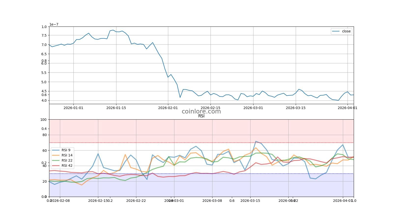Dinger Token RSI indicator