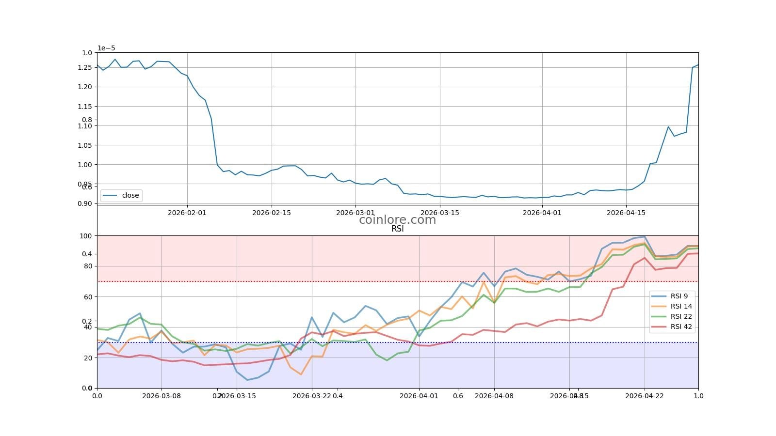 Dingocoin RSI indicator