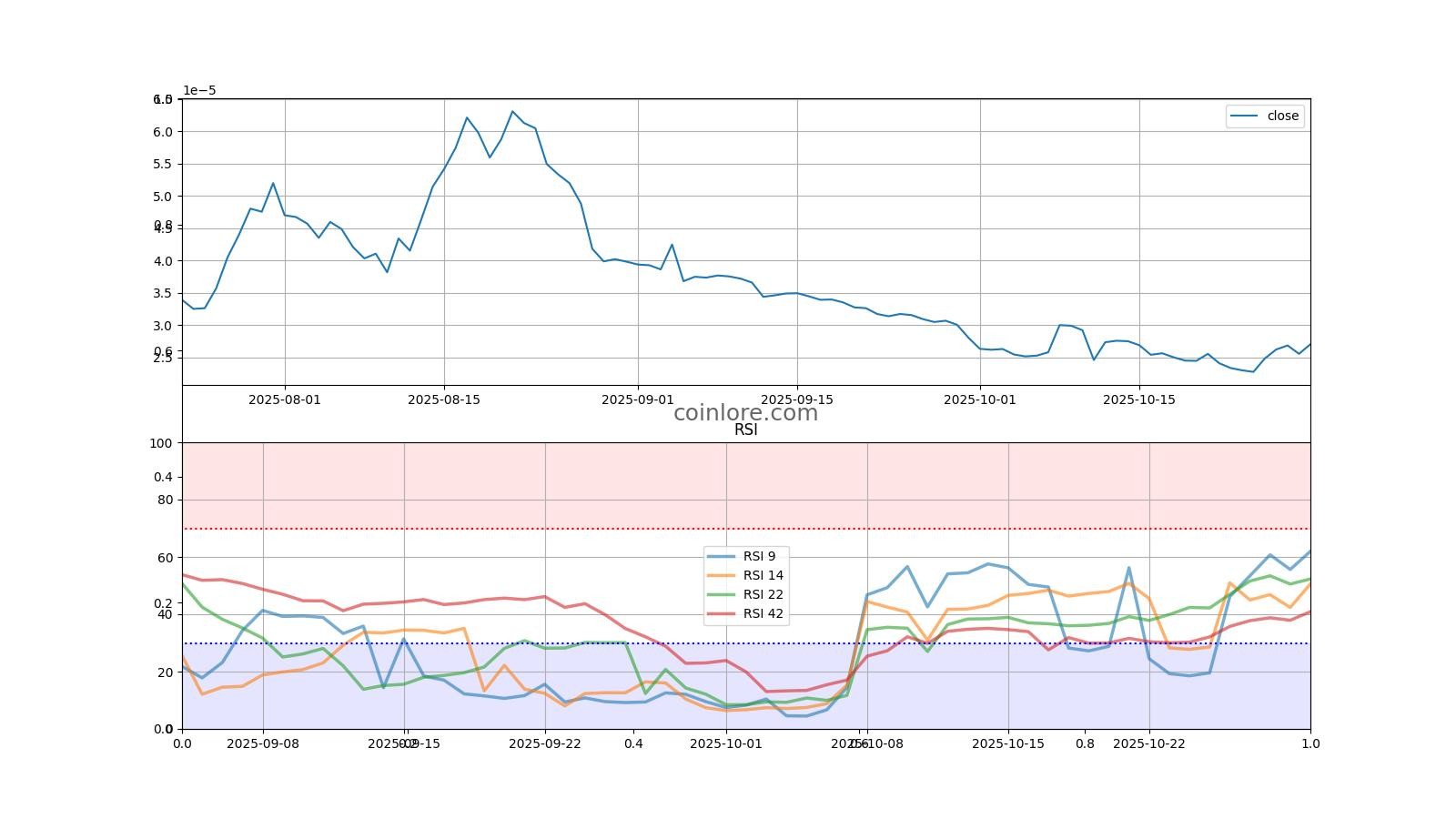 Dingocoin RSI indicator