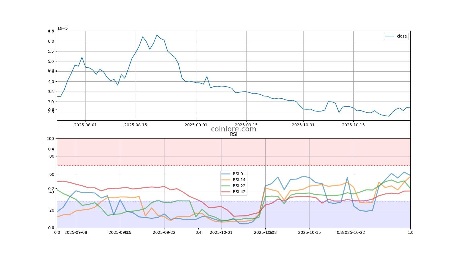 Dingocoin RSI indicator
