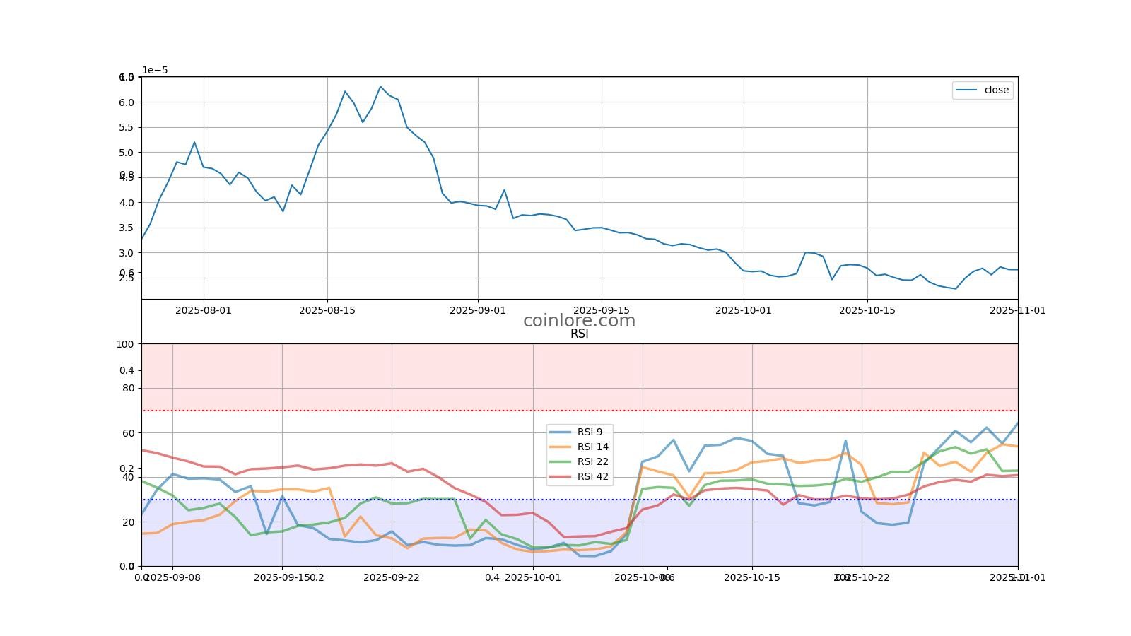 Dingocoin RSI indicator