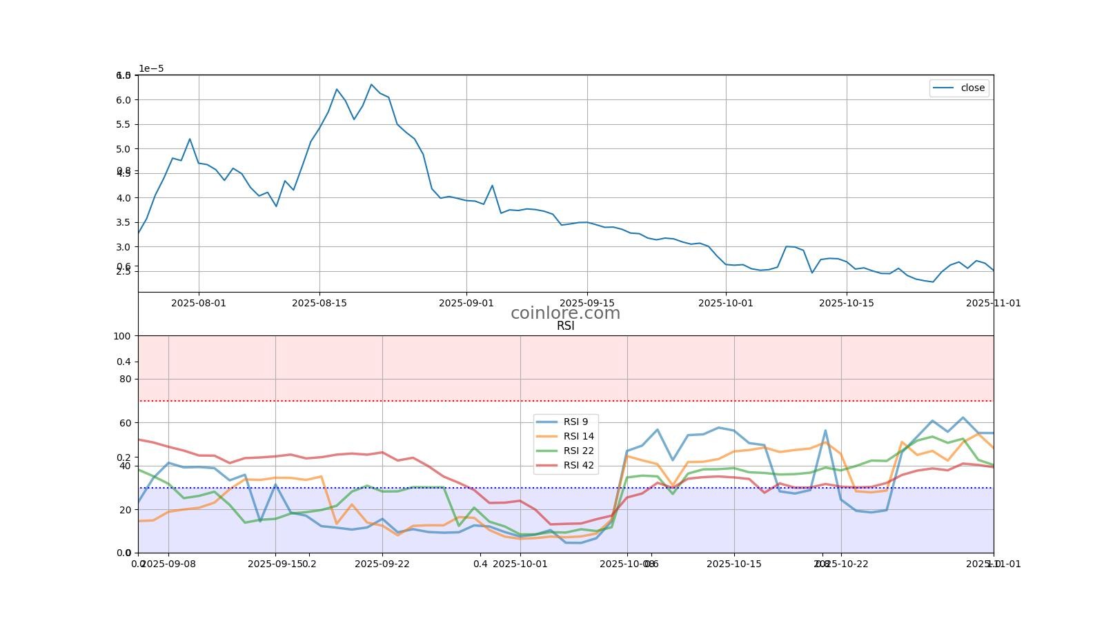 Dingocoin RSI indicator