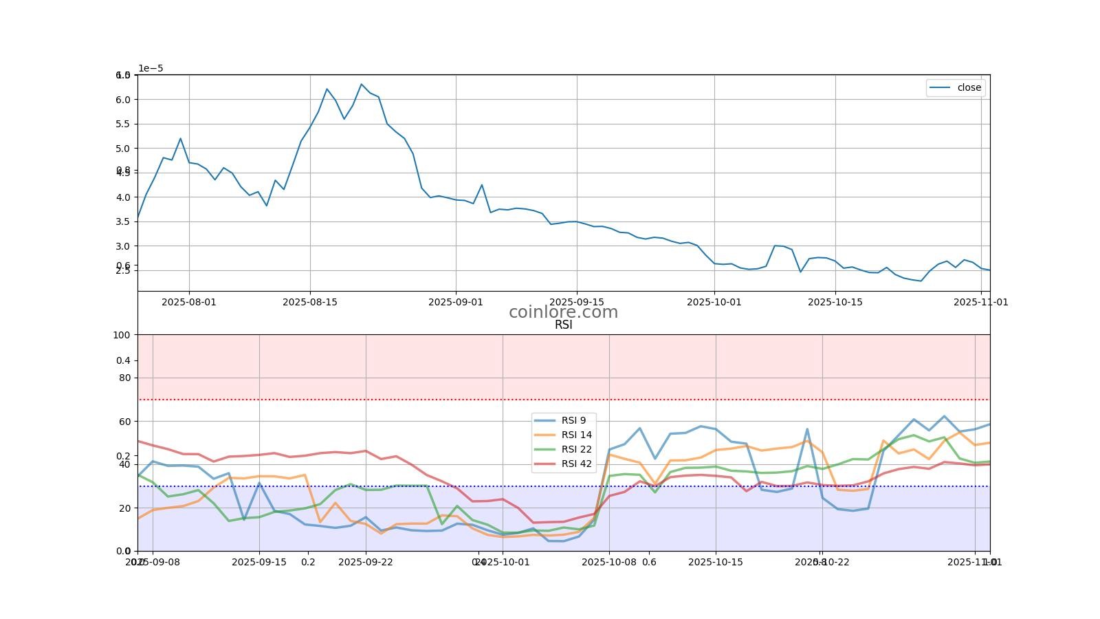 Dingocoin RSI indicator