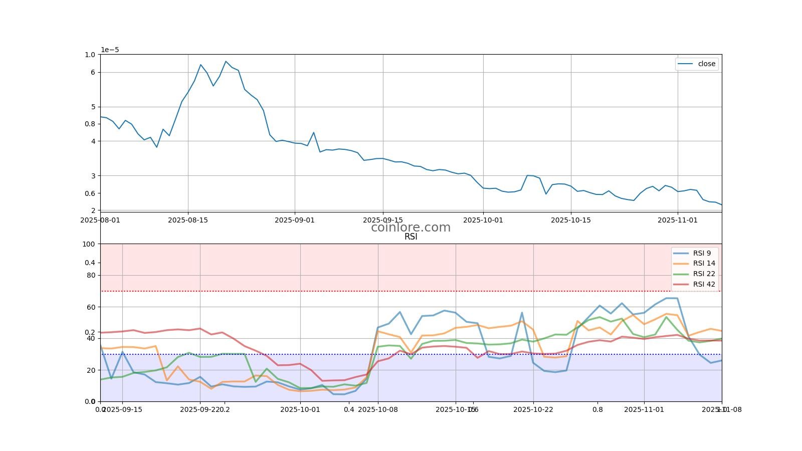 Dingocoin RSI indicator