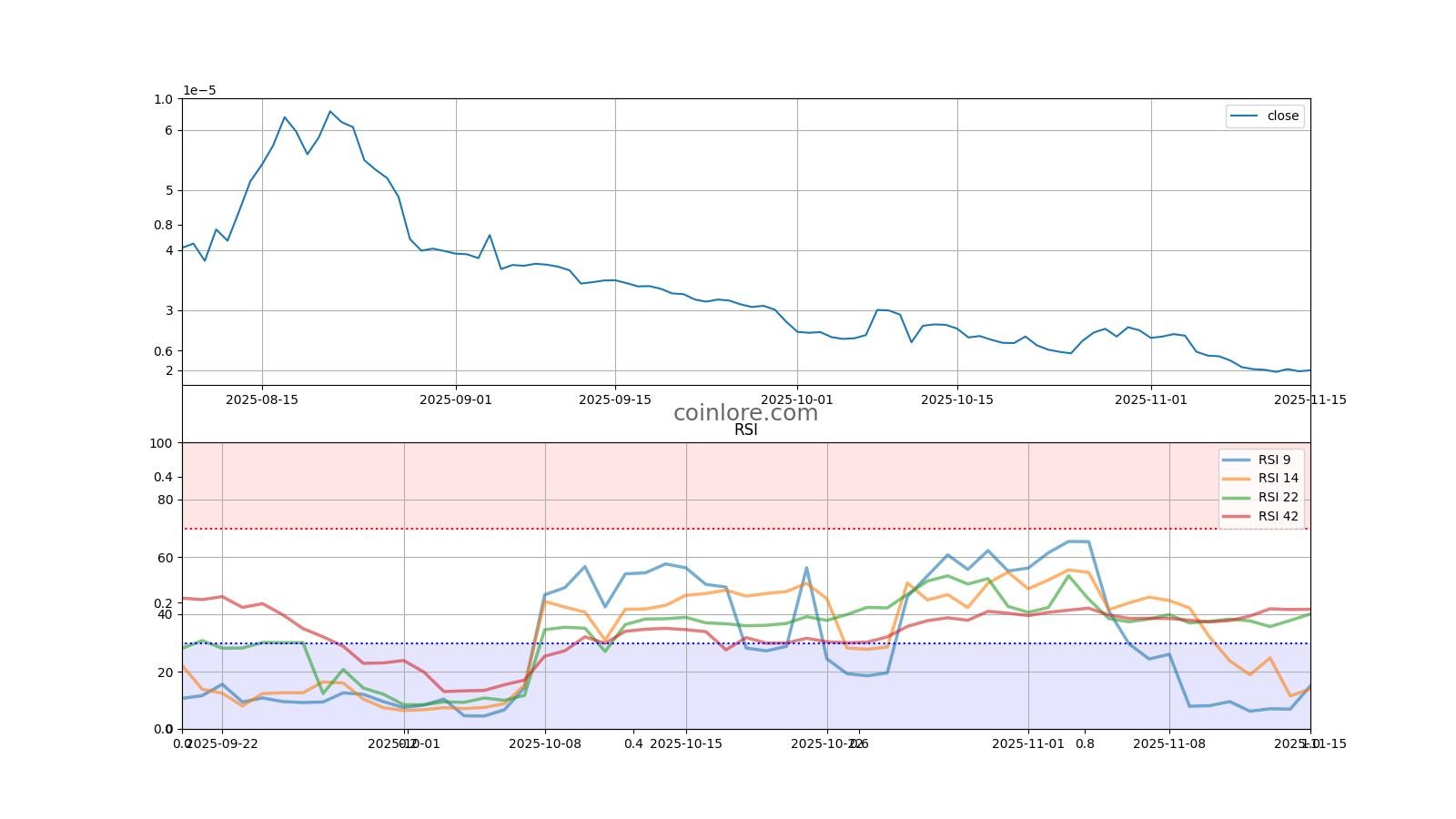Dingocoin RSI indicator