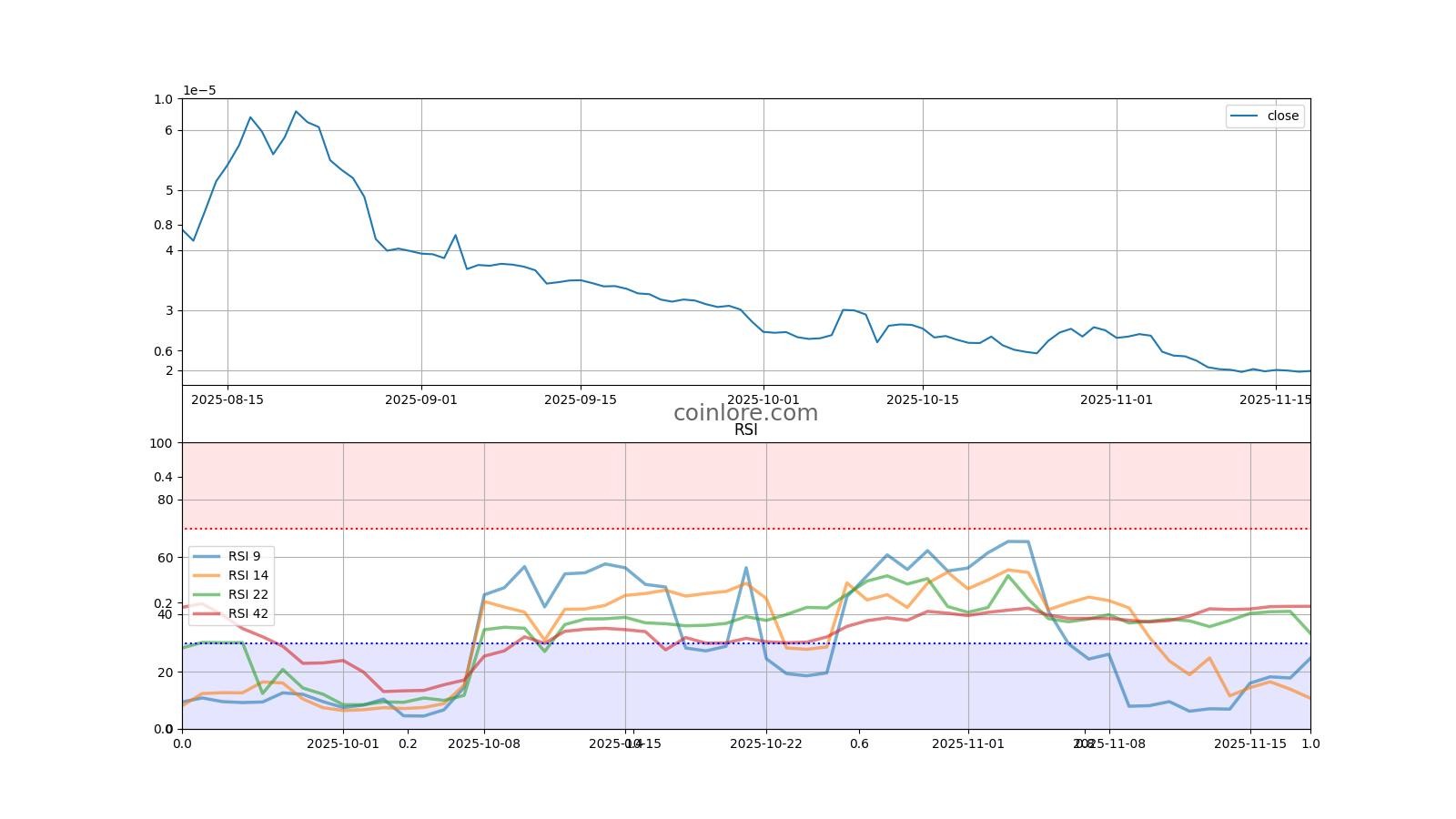 Dingocoin RSI indicator
