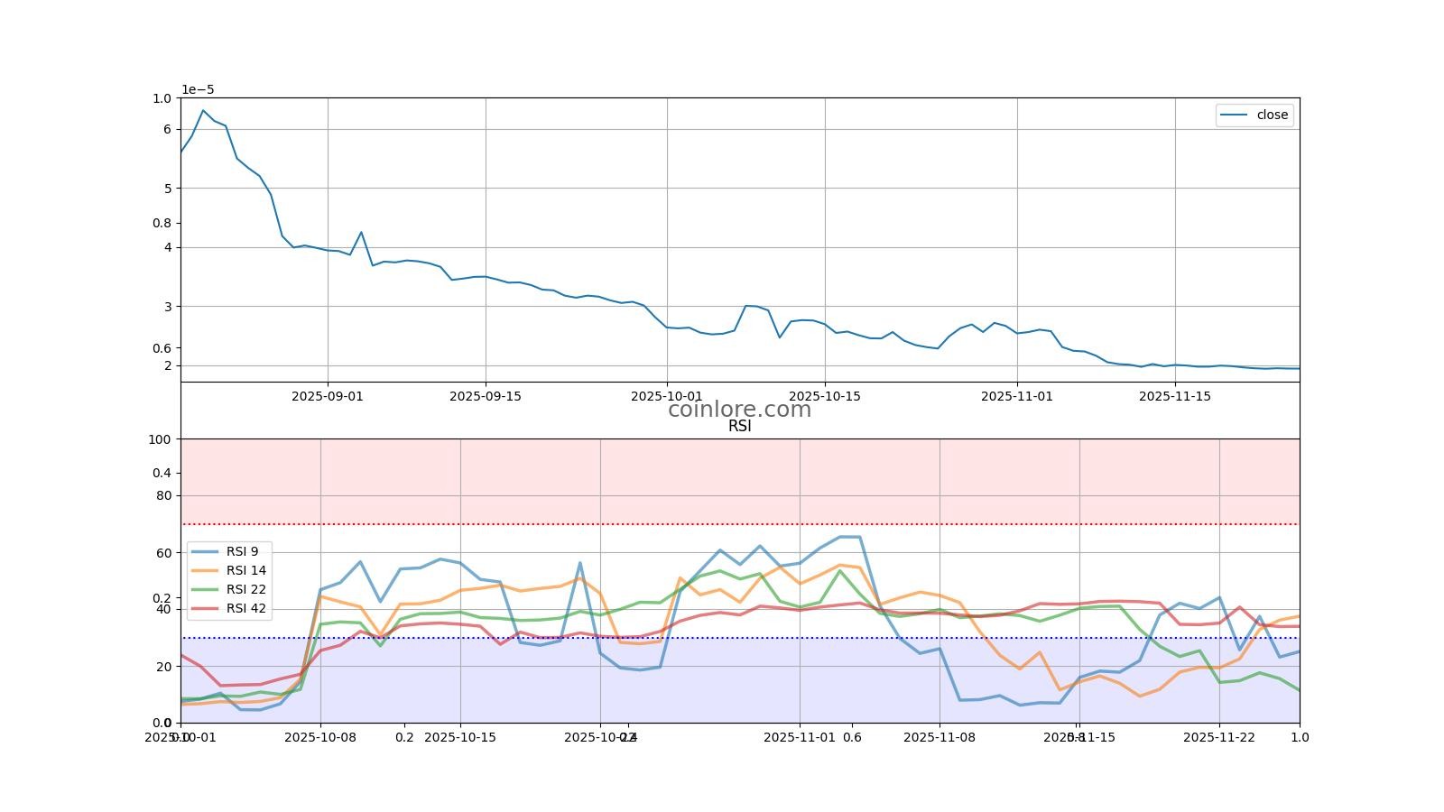 Dingocoin RSI indicator