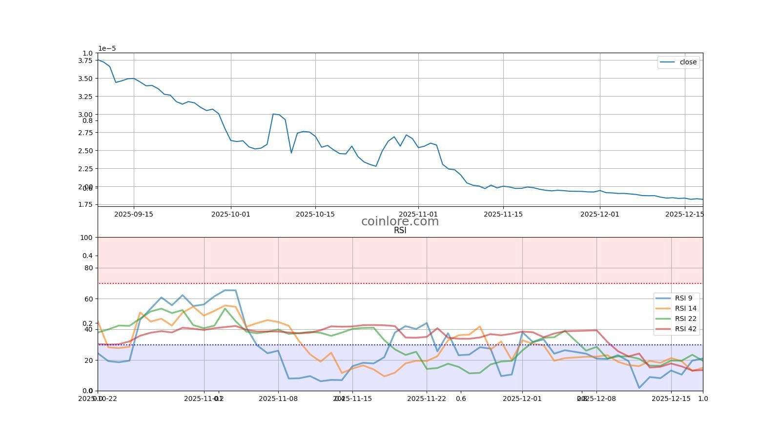 Dingocoin RSI indicator