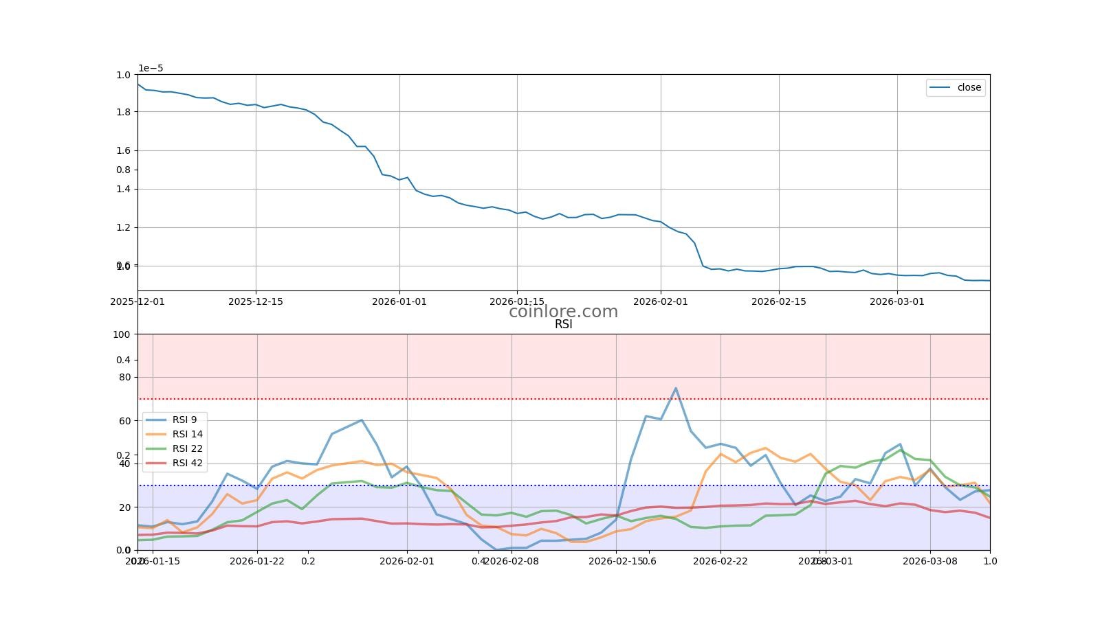 Dingocoin RSI indicator
