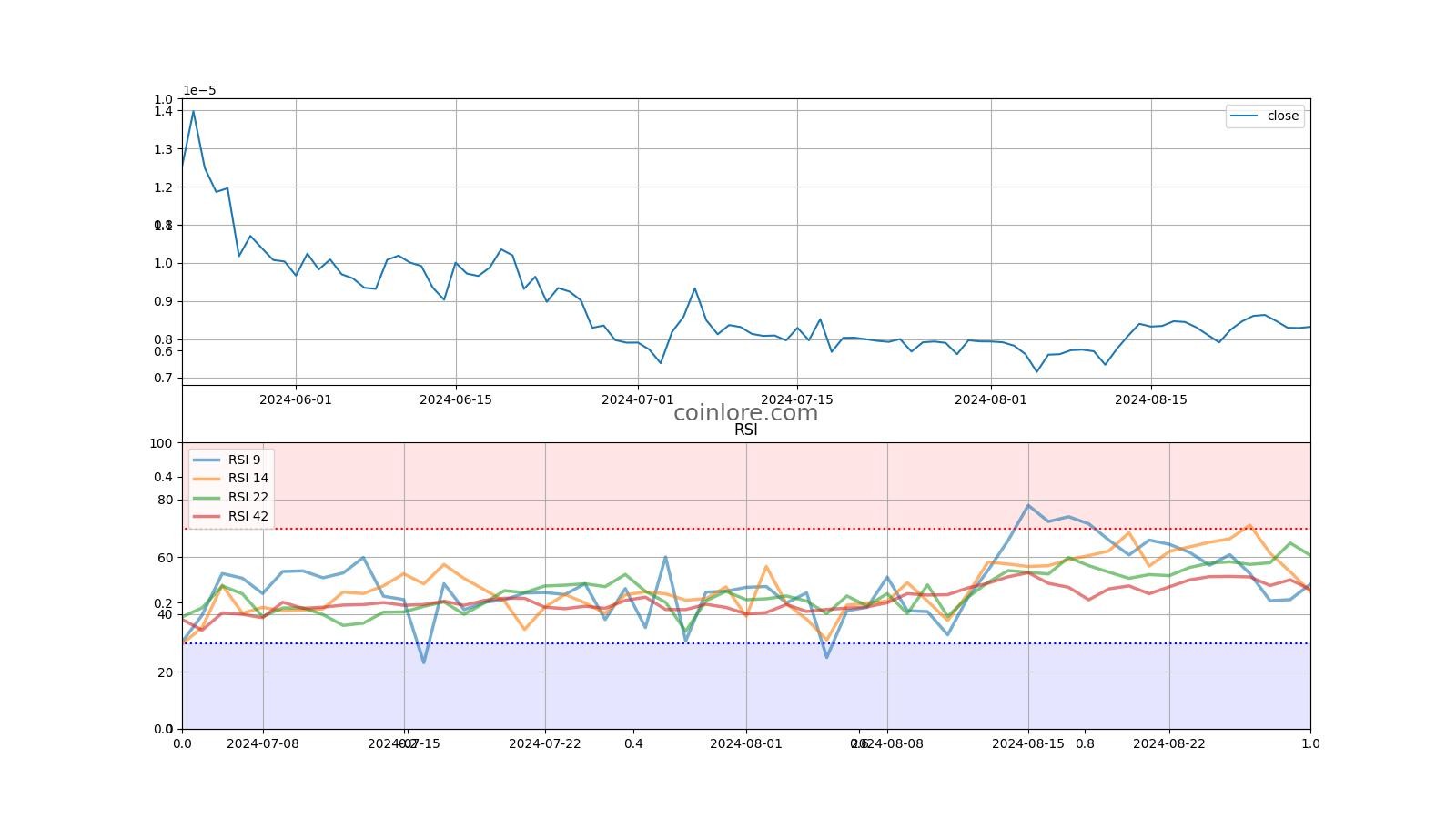 Dingocoin RSI indicator