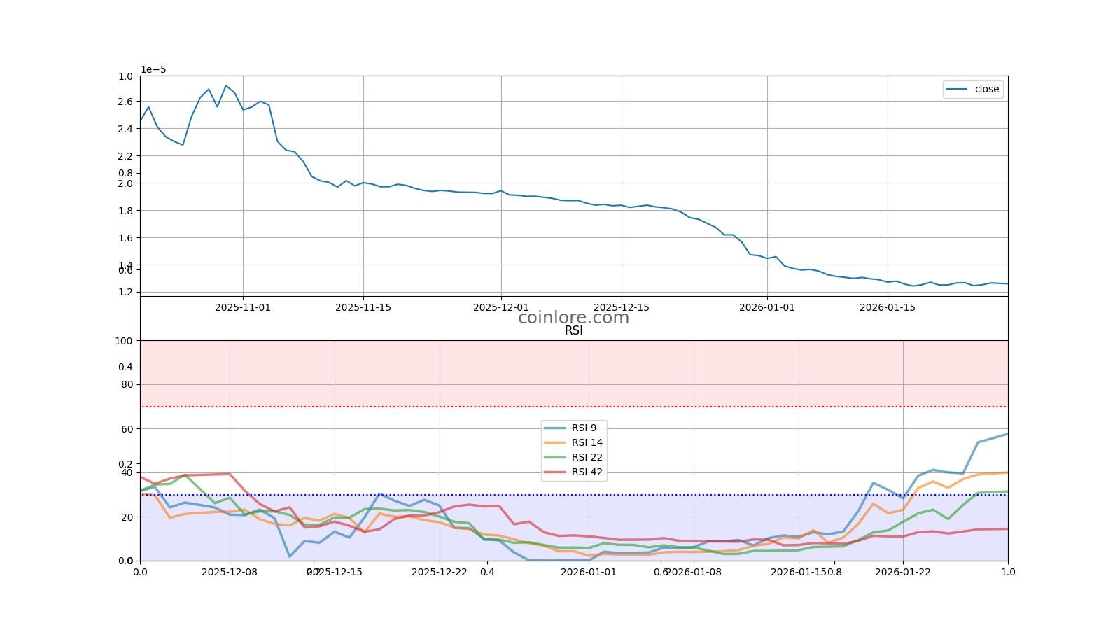 Dingocoin RSI indicator