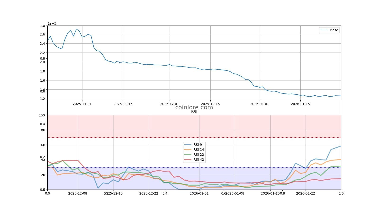 Dingocoin RSI indicator
