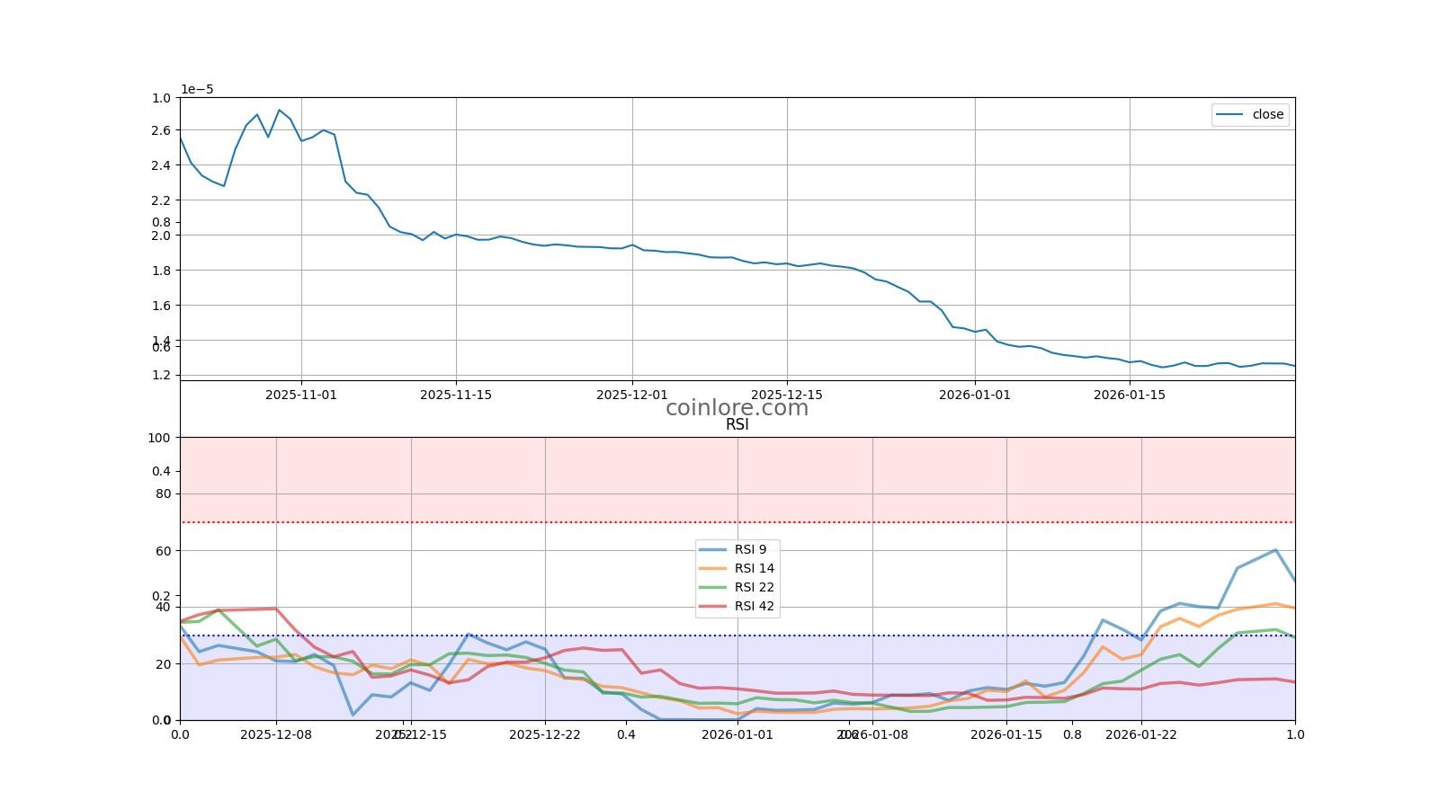 Dingocoin RSI indicator
