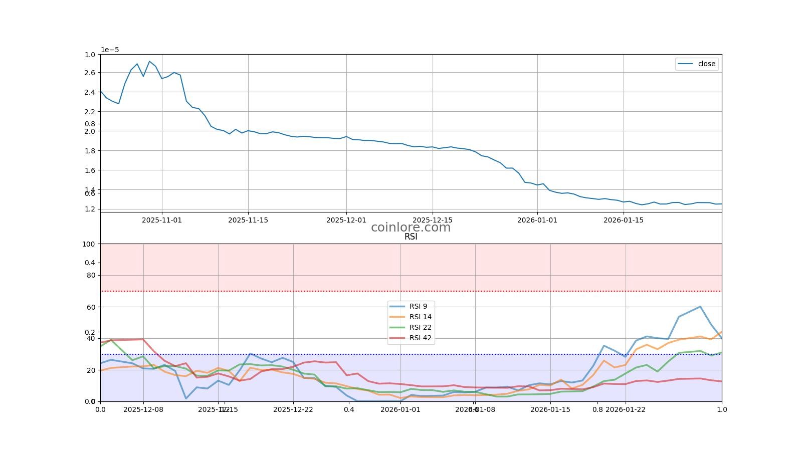 Dingocoin RSI indicator