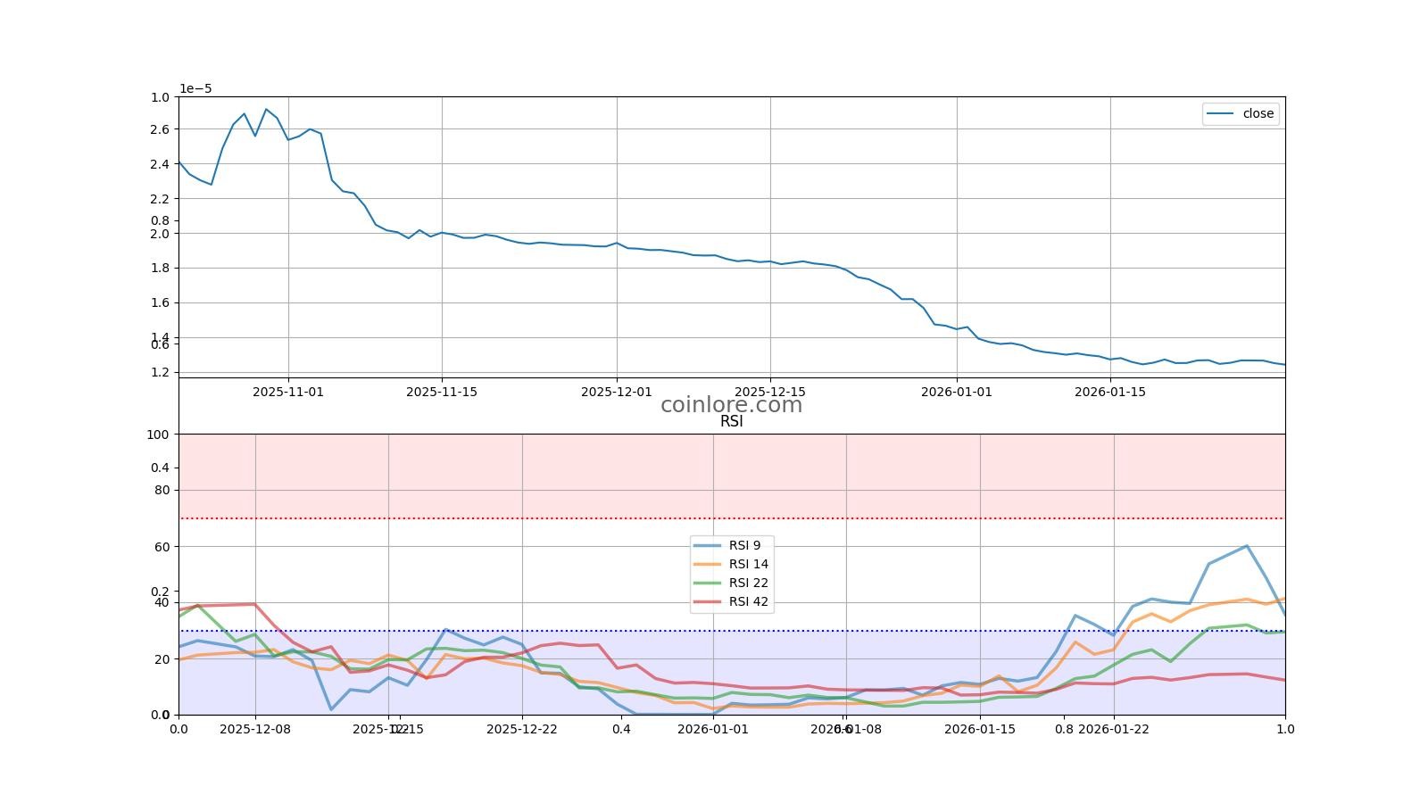Dingocoin RSI indicator