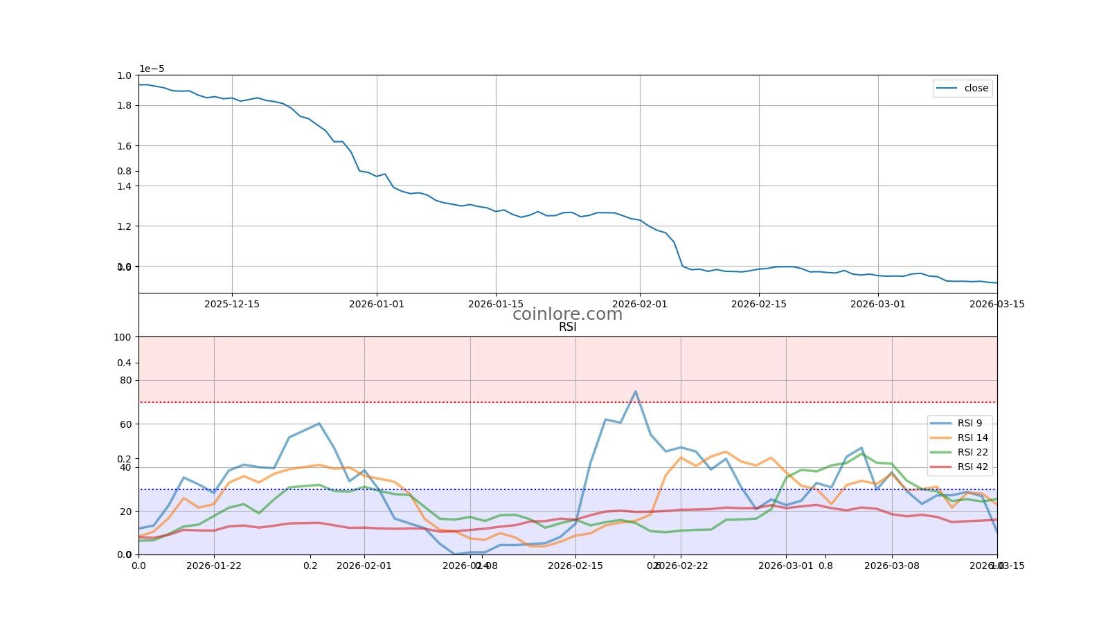 Dingocoin RSI indicator