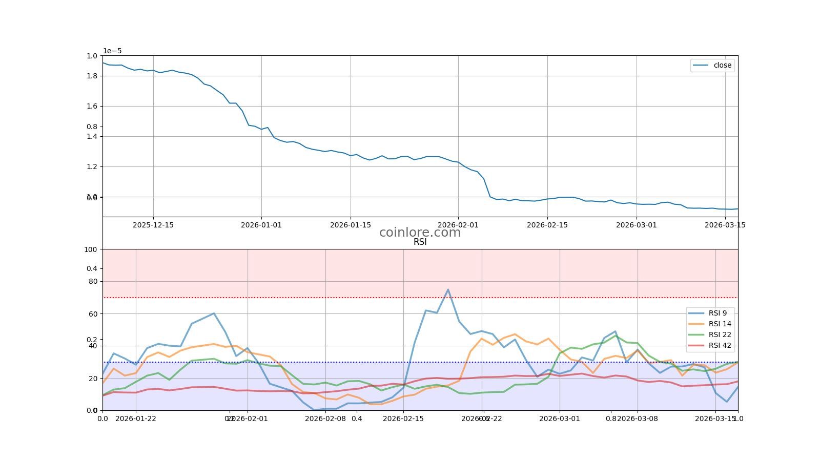 Dingocoin RSI indicator