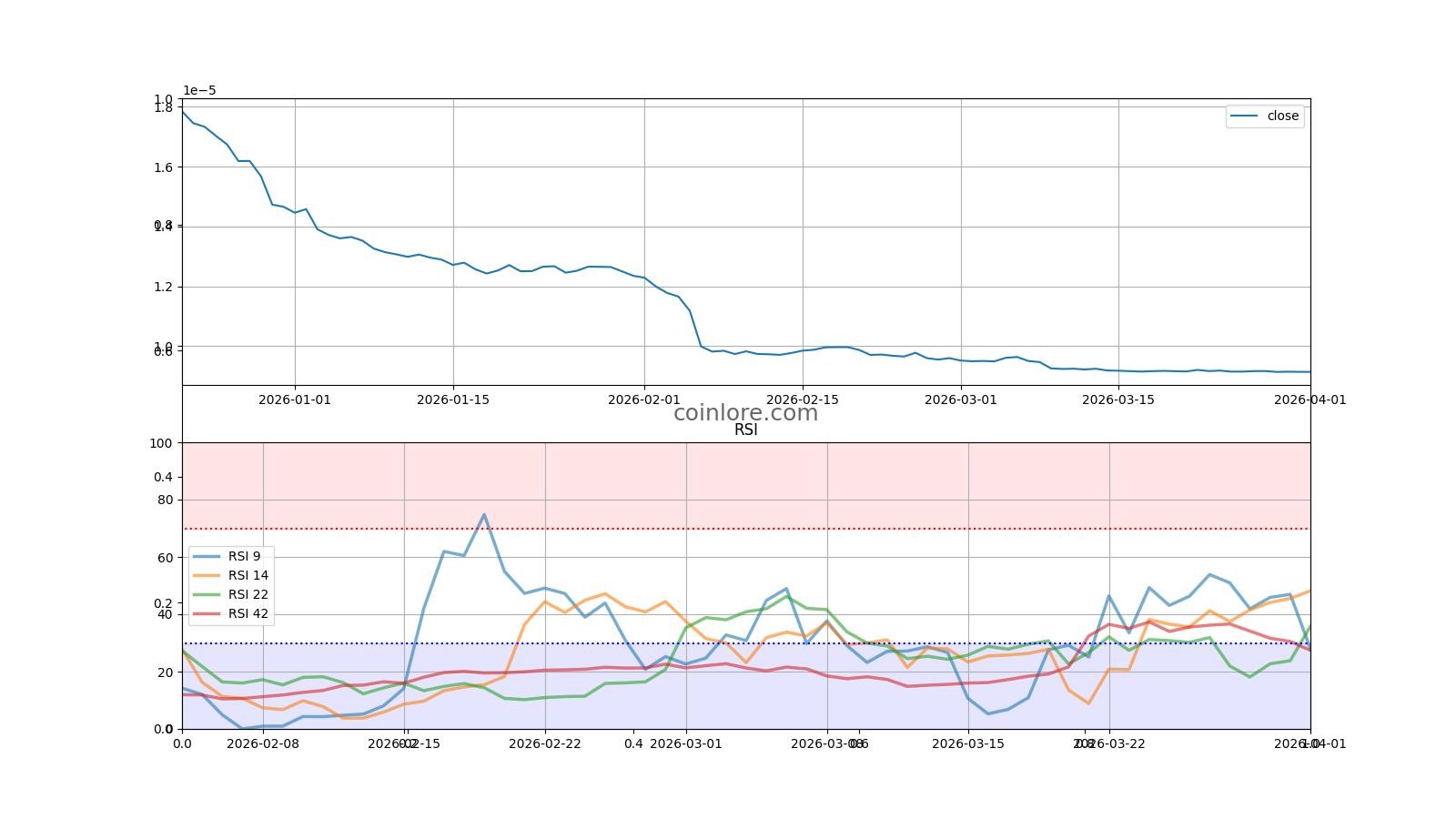 Dingocoin RSI indicator