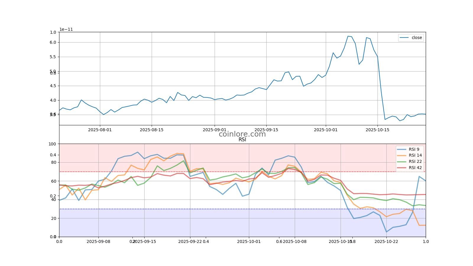 Dink Doink RSI indicator
