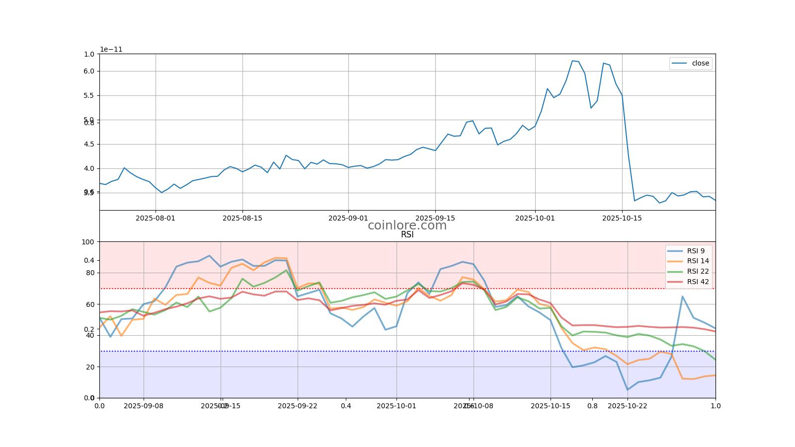 Dink Doink RSI indicator