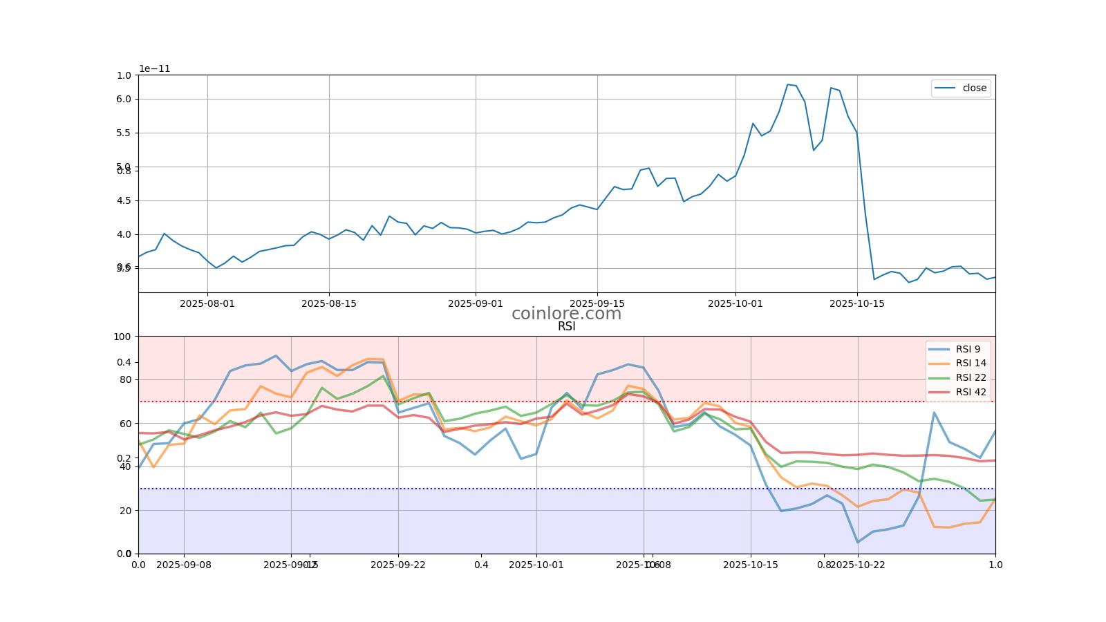 Dink Doink RSI indicator