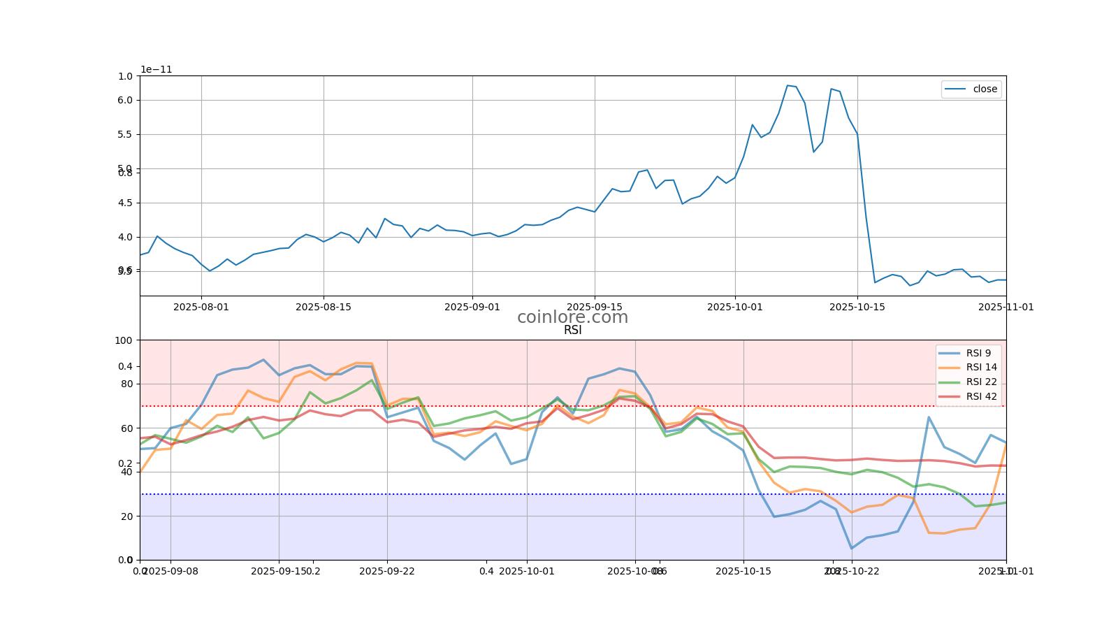 Dink Doink RSI indicator